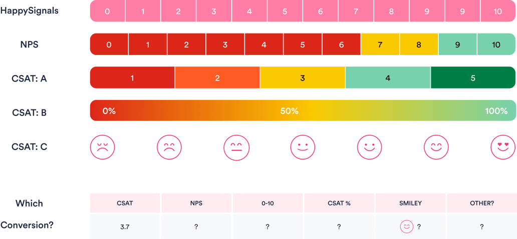 How to transition from current CSAT to HappySignals?