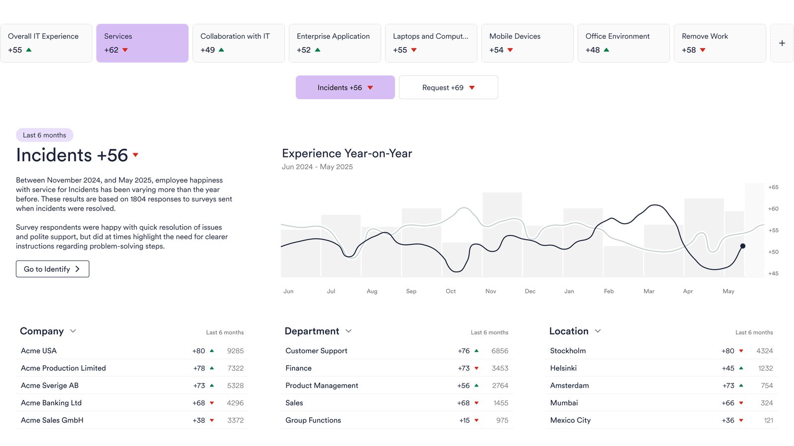 Dashboard – How to use