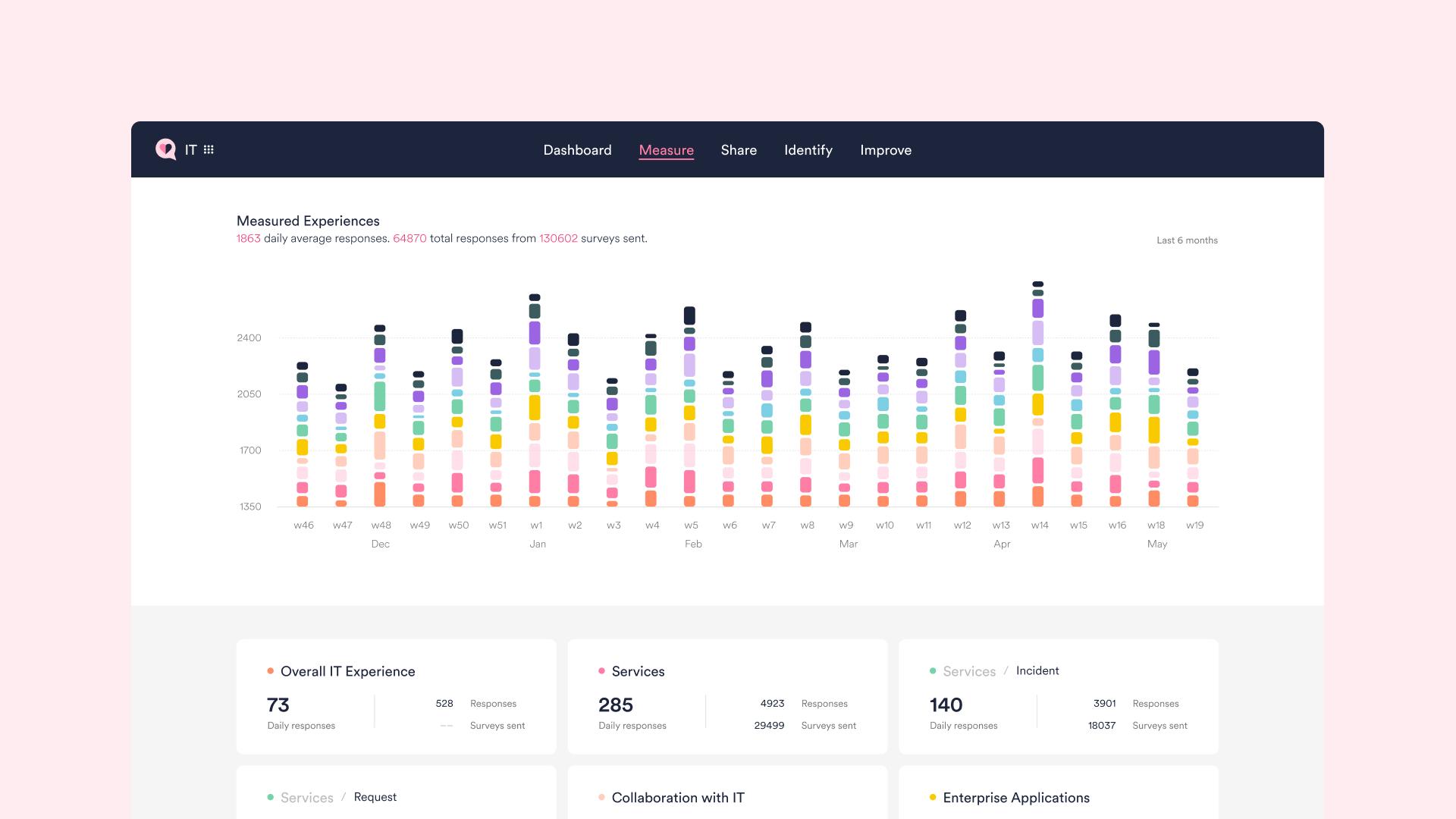 Using and Understanding the HappySignals Measure Page