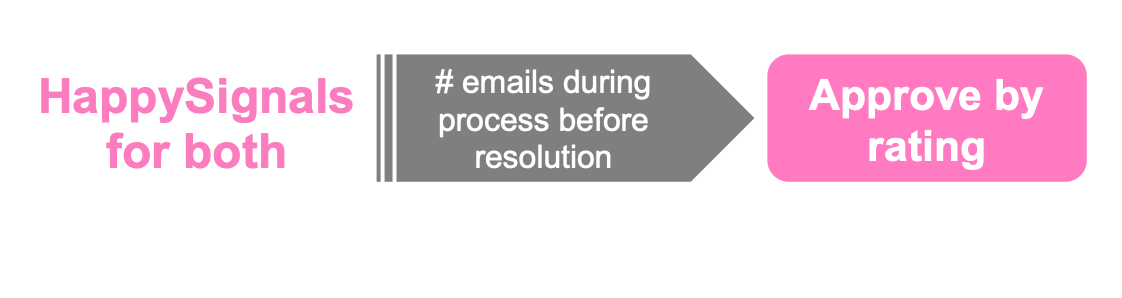 How to increase your response rate with resolution email design?